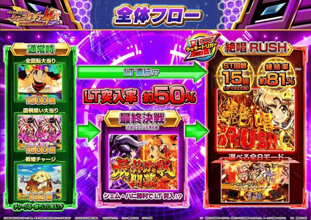 【新台】SANKYO『eF戦姫絶唱シンフォギア4 CAROL ver』スペック＆ゲームフロー公開! スマパチ×LTで抜群の爆発力!? | すろざんまい